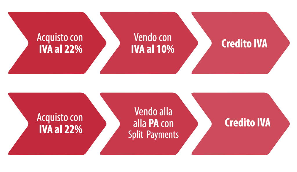 Come cedere il credito iva? Come si sviluppa oggi la richiesta?